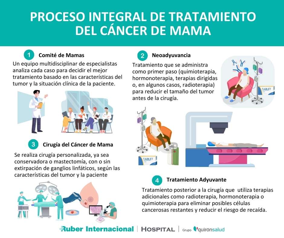 Diagnóstico y Tratamiento del Cáncer de Mama